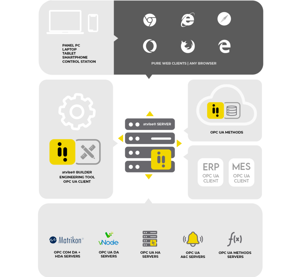 Interoperabilidad con OPC UA | atvise® - Sistema SCADA Web