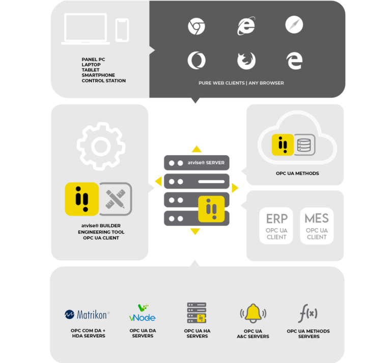 OPC UA Interoperability | atvise® SCADA software