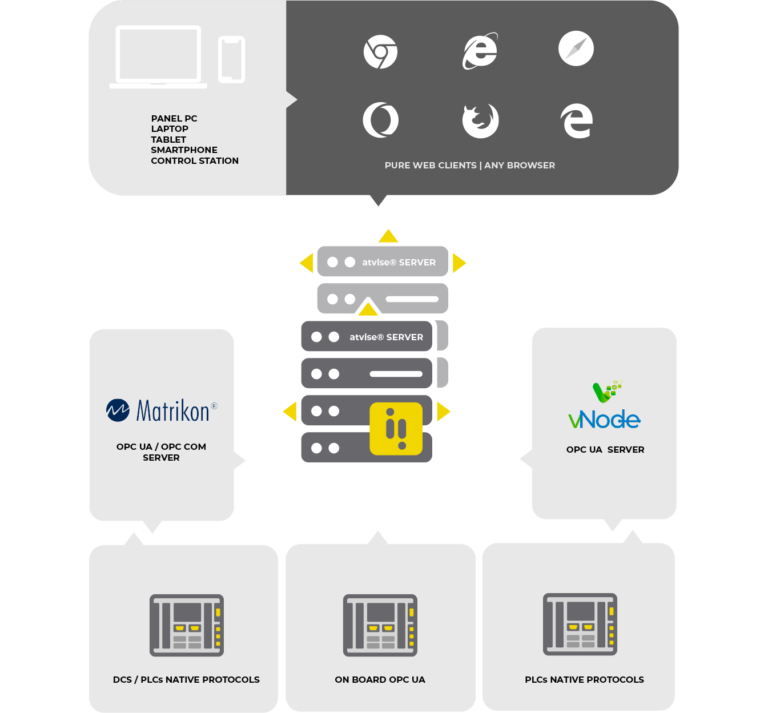 Redundant Architecture And much more | atvise® SCADA software